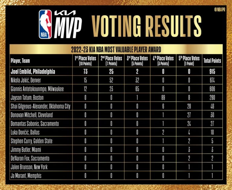 NBA - Joel Embiid remporte le trophée de MVP 2023